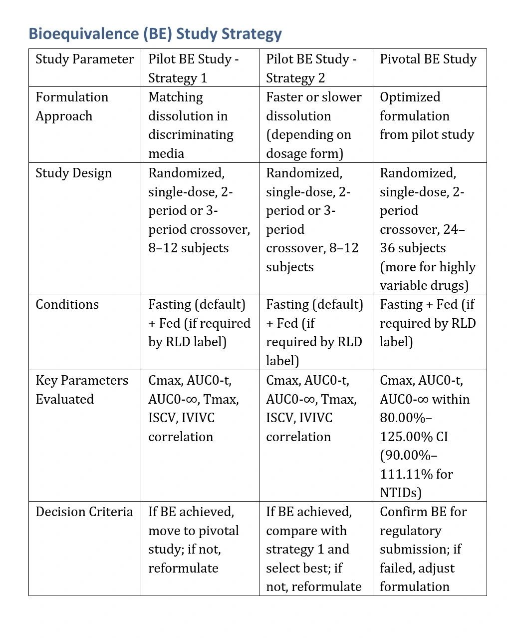 Pilot and Pivotal Bioequivalence (BE) Study Strategy for Generics ...