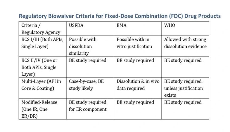 Biowaivers for Fixed-Dose Combination (FDC) Drug Products | Pharma Lesson